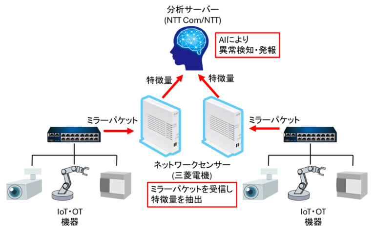 三菱電機とNTT Com、AIを活用した国産によるIoT・OT向けセキュリティソリューションの提供開始｜三菱電機株式会社 NTTコミュニケーションズ株式会社のプレスリリース - BizAIdea