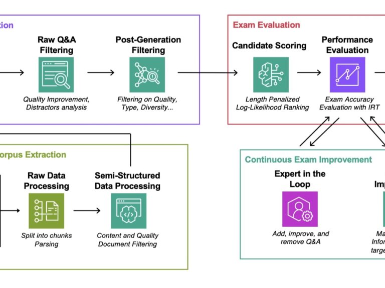 アマゾン、RAGを実装したAIの性能を比較する新しいベンチマークを提案 – ZDNET Japan - BizAIdea